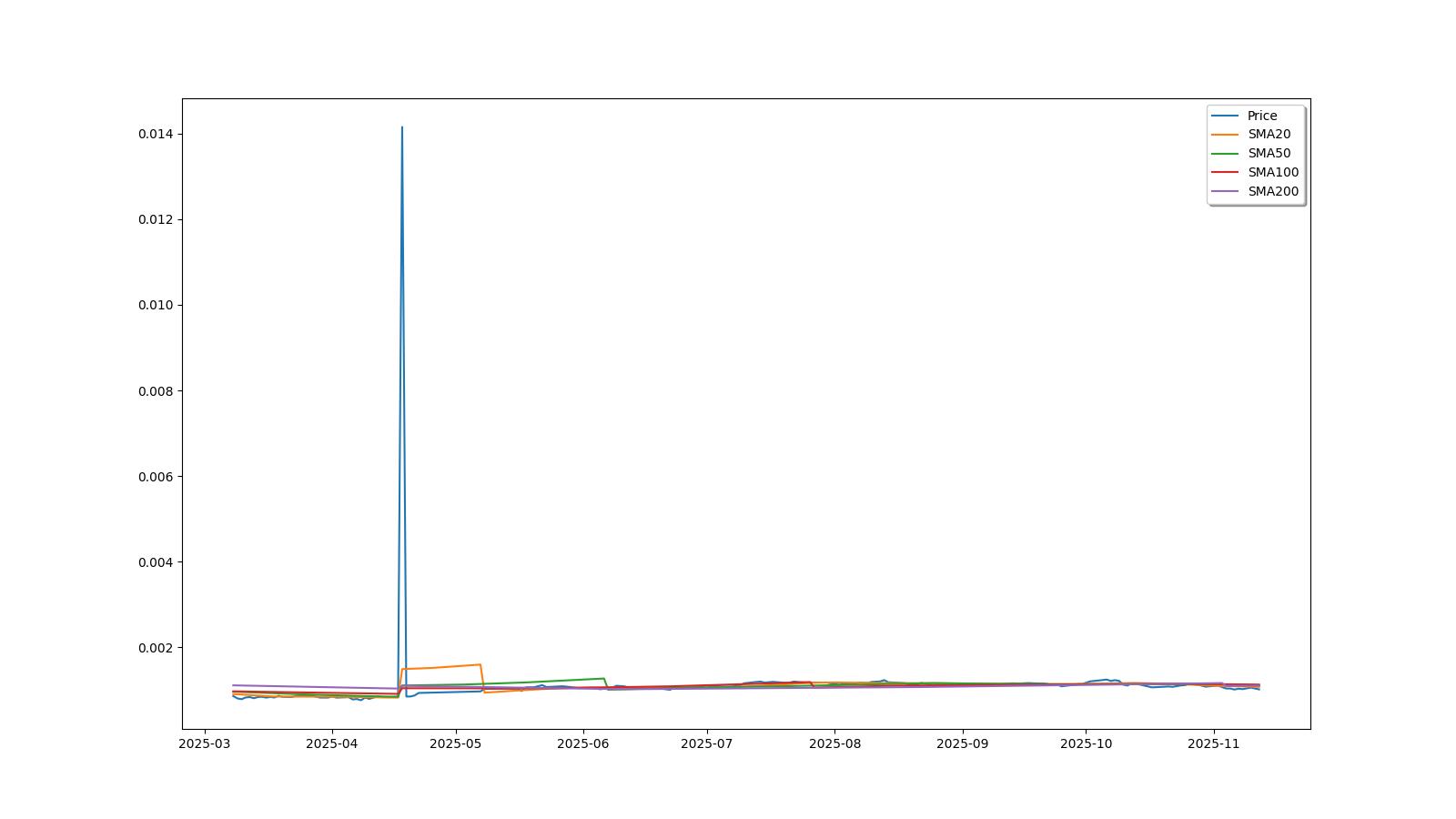 Lunyr Simple Moving Averages