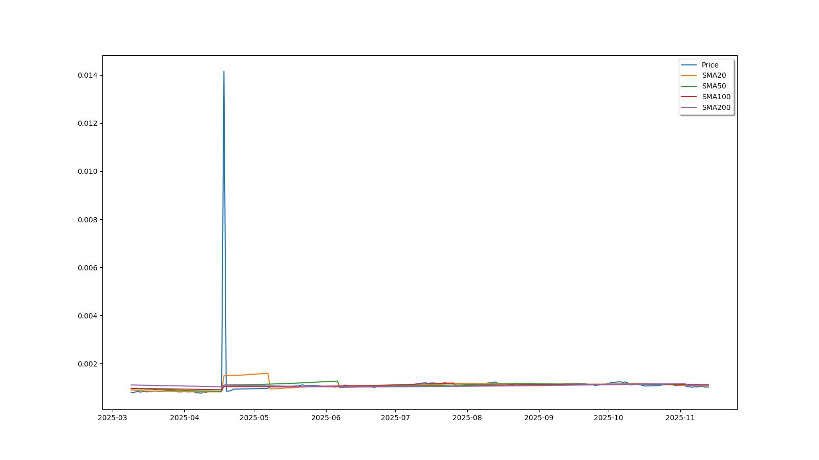 루너 Simple Moving Averages