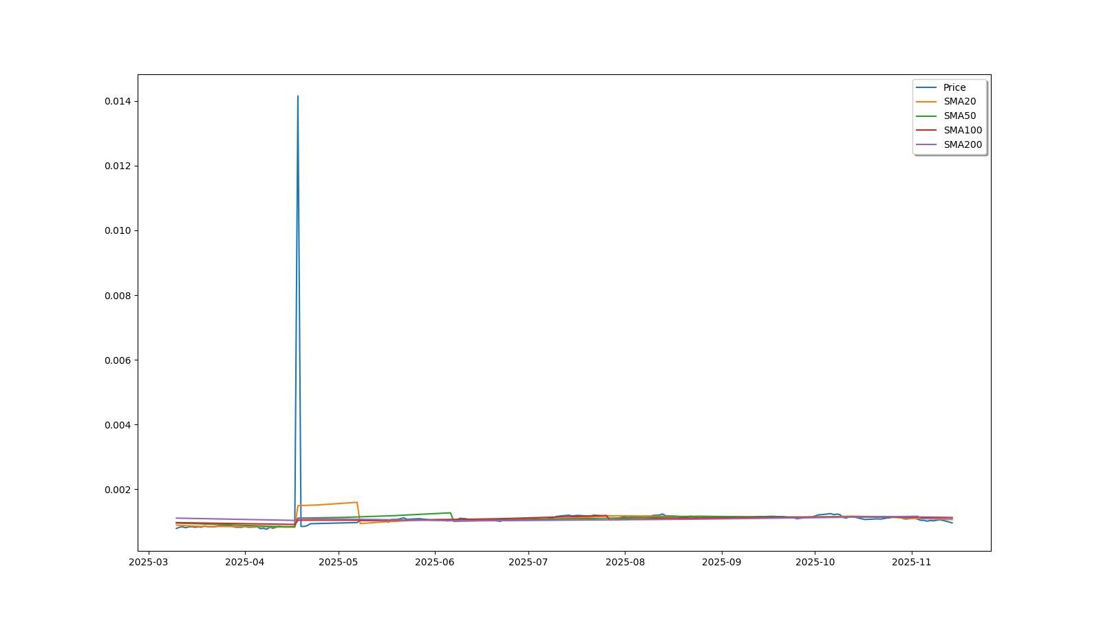 Lunyr Simple Moving Averages