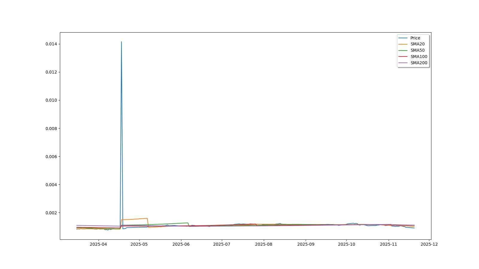 루너 Simple Moving Averages
