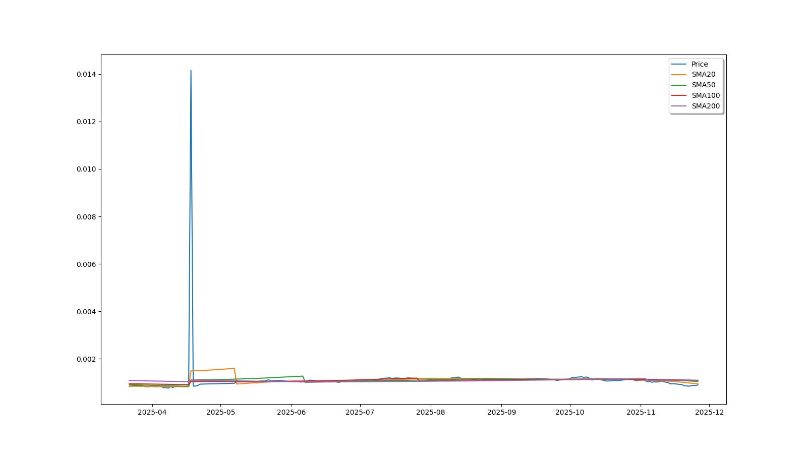 Lunyr Simple Moving Averages