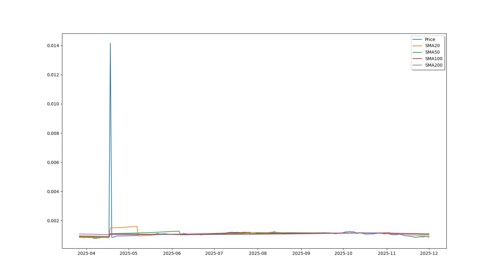 Lunyr Simple Moving Averages