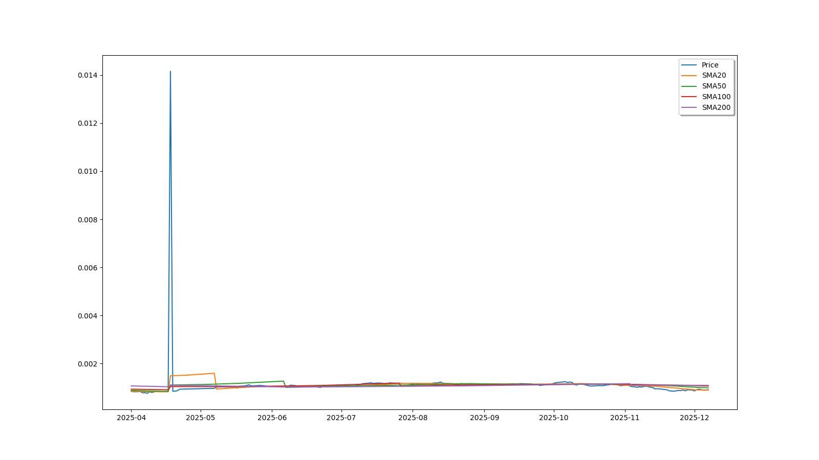 Lunyr Simple Moving Averages