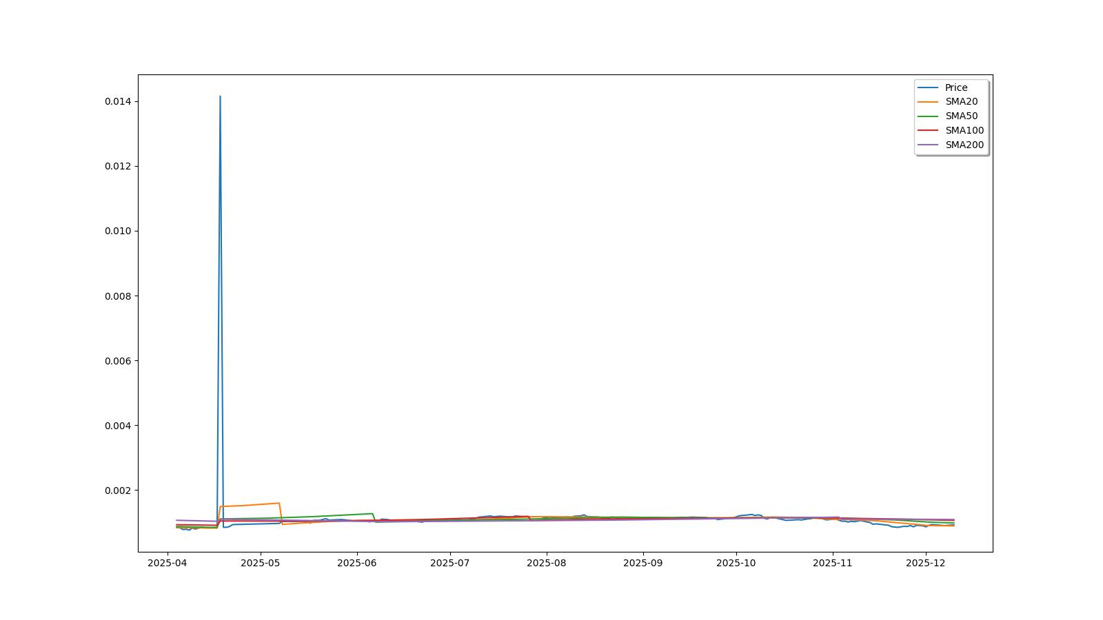 Lunyr Simple Moving Averages