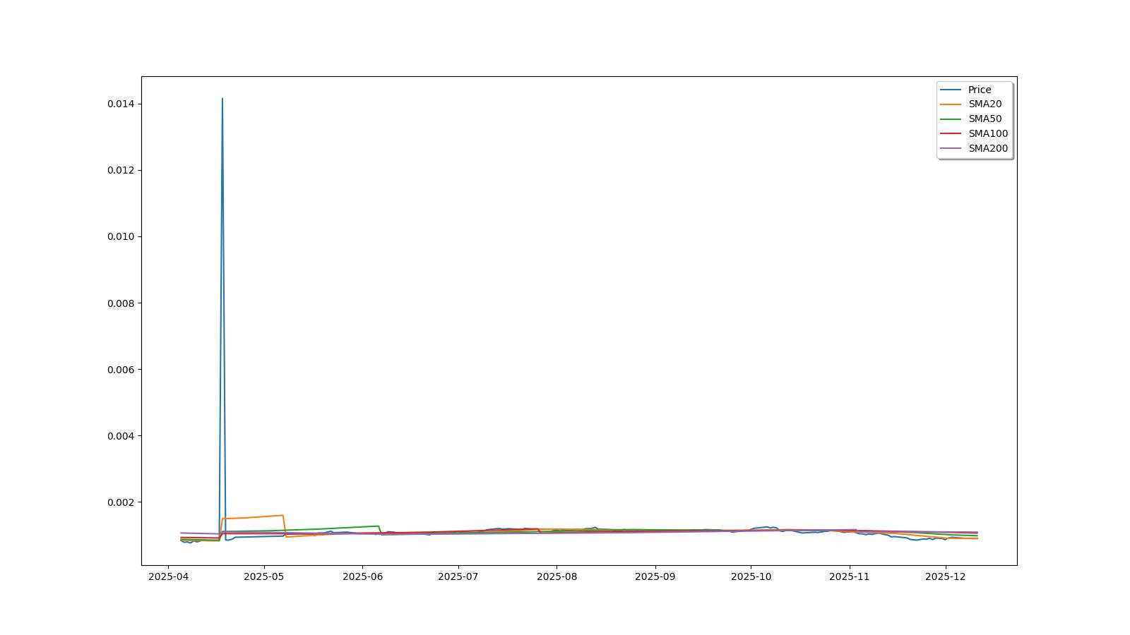 루너 Simple Moving Averages