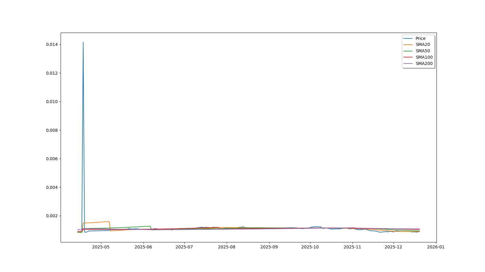 Lunyr Simple Moving Averages
