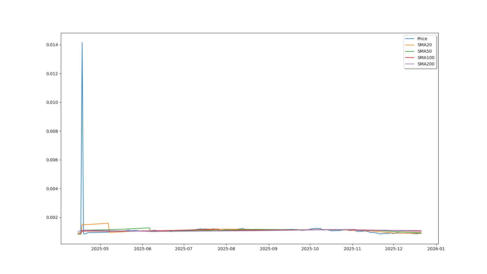 Lunyr Simple Moving Averages