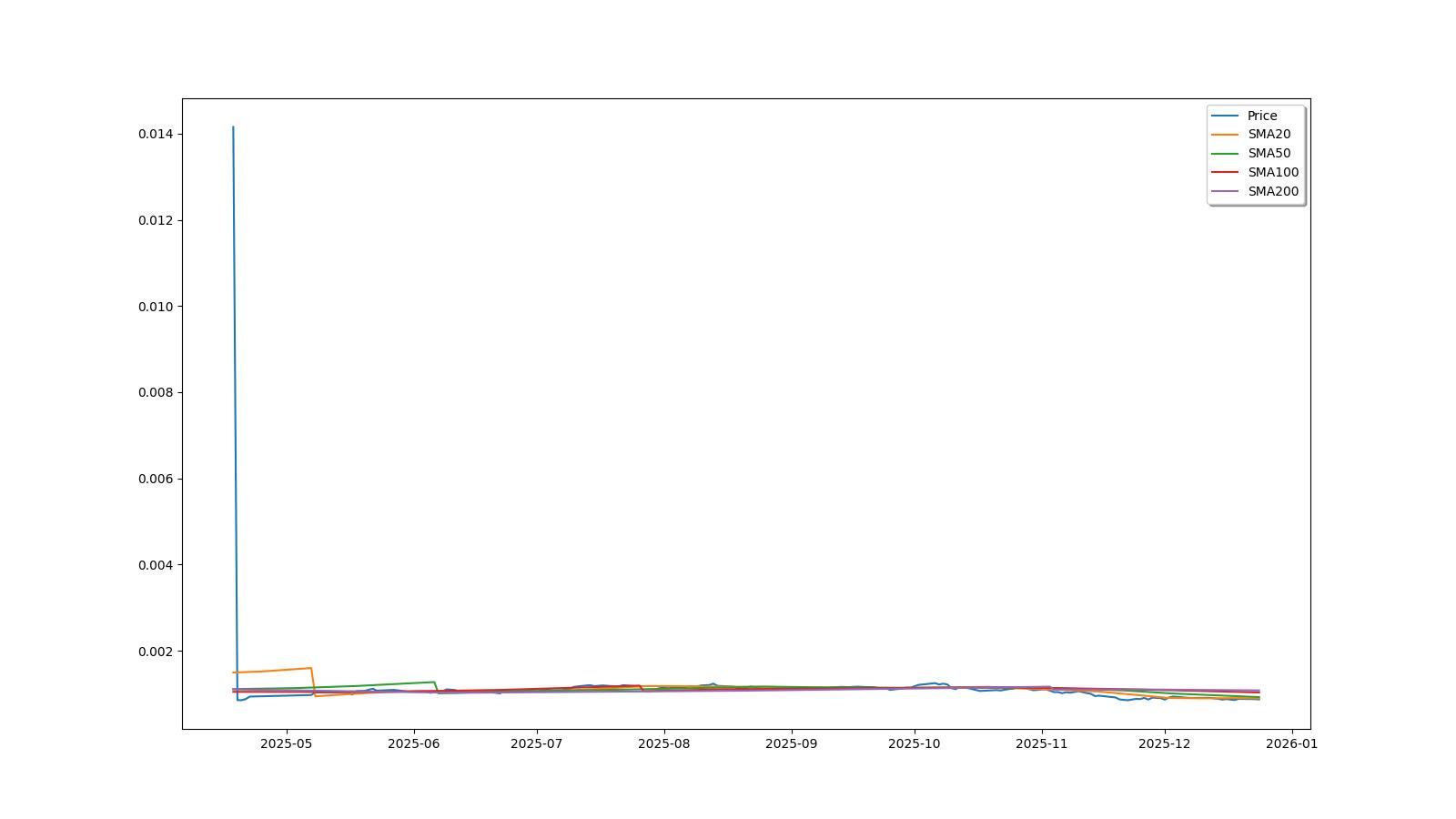 Lunyr Simple Moving Averages