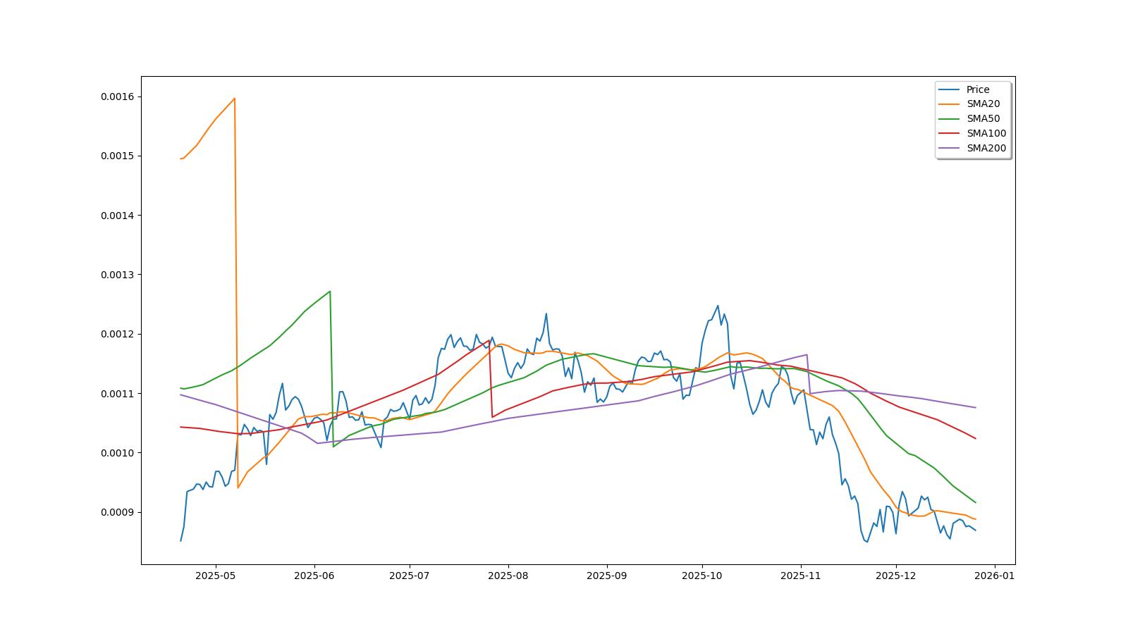 루너 Simple Moving Averages