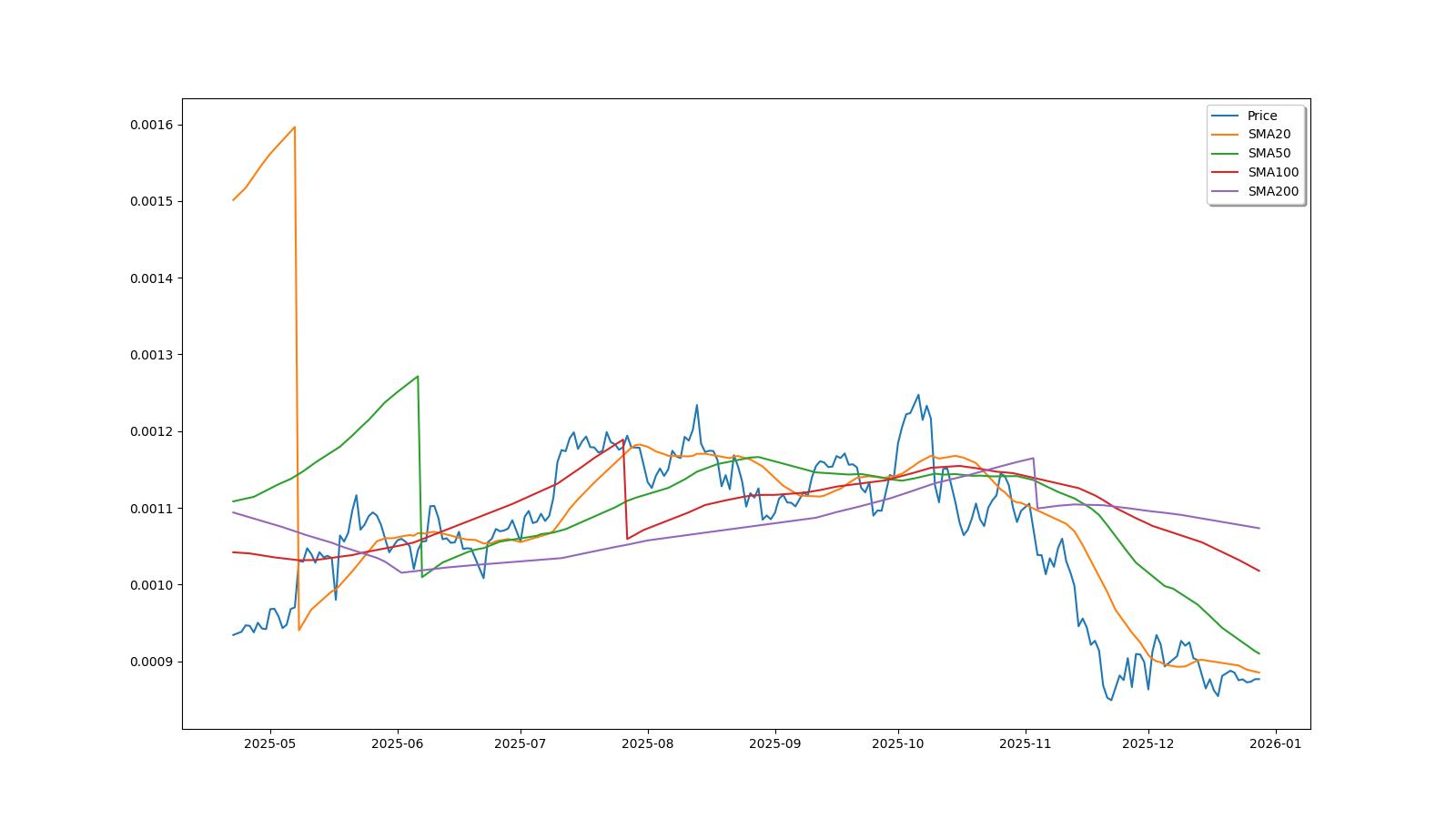 Lunyr Simple Moving Averages