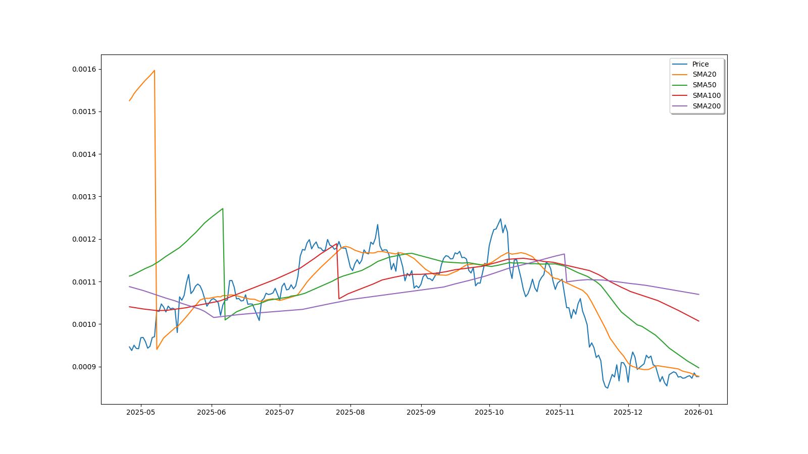 Lunyr Simple Moving Averages