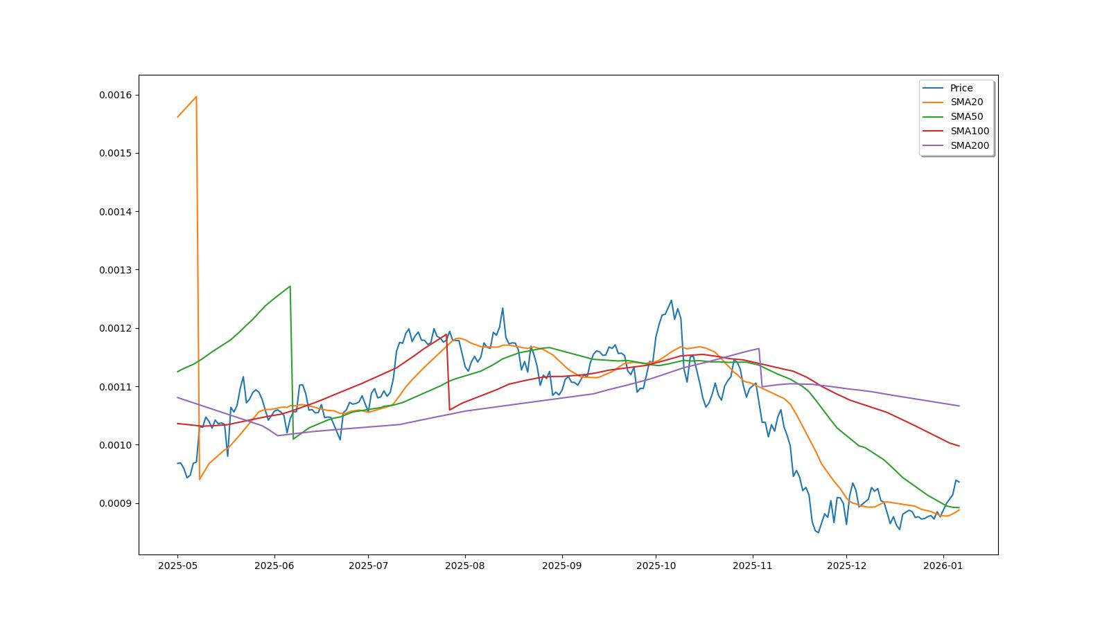 루너 Simple Moving Averages