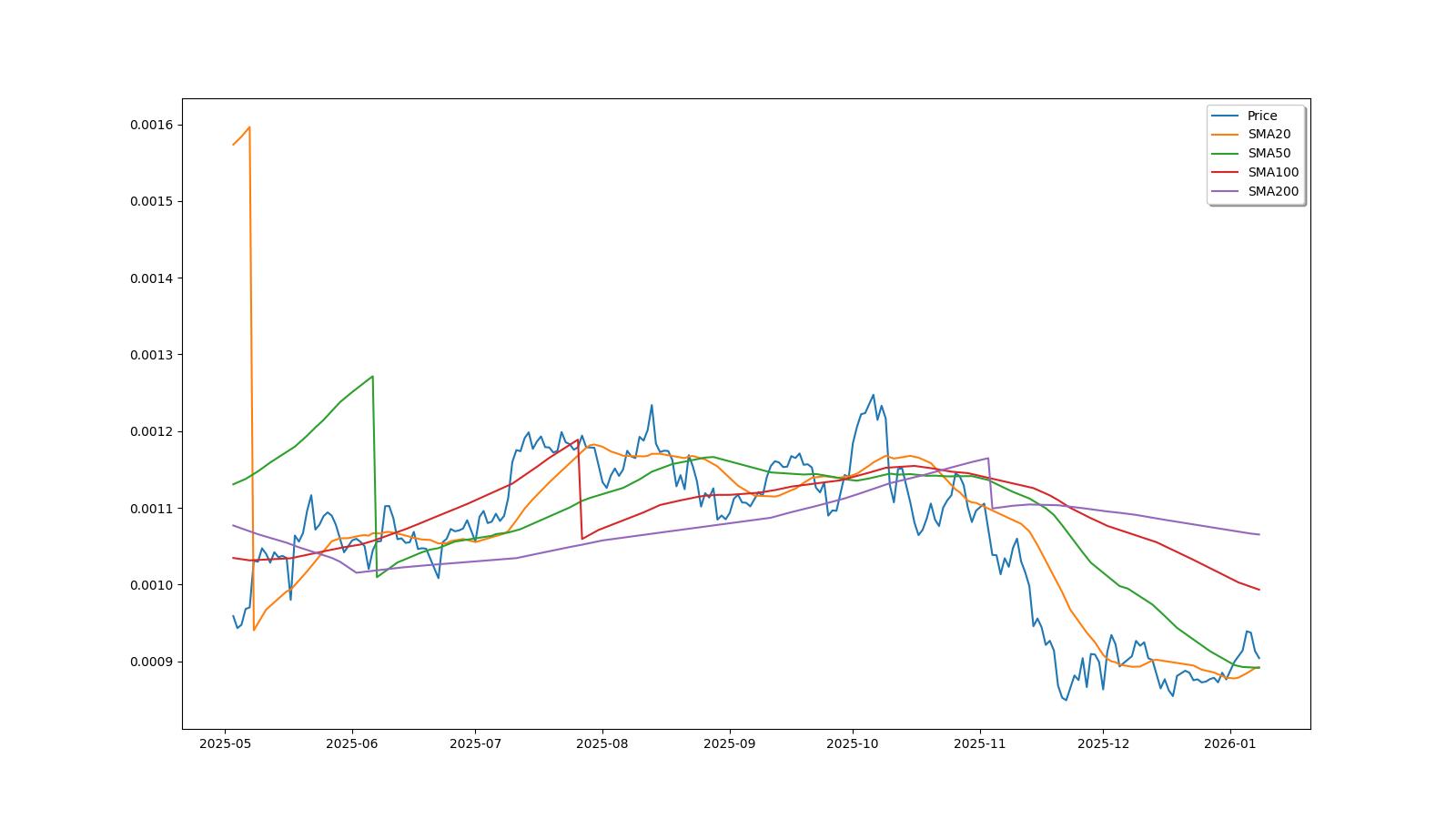 Lunyr Simple Moving Averages