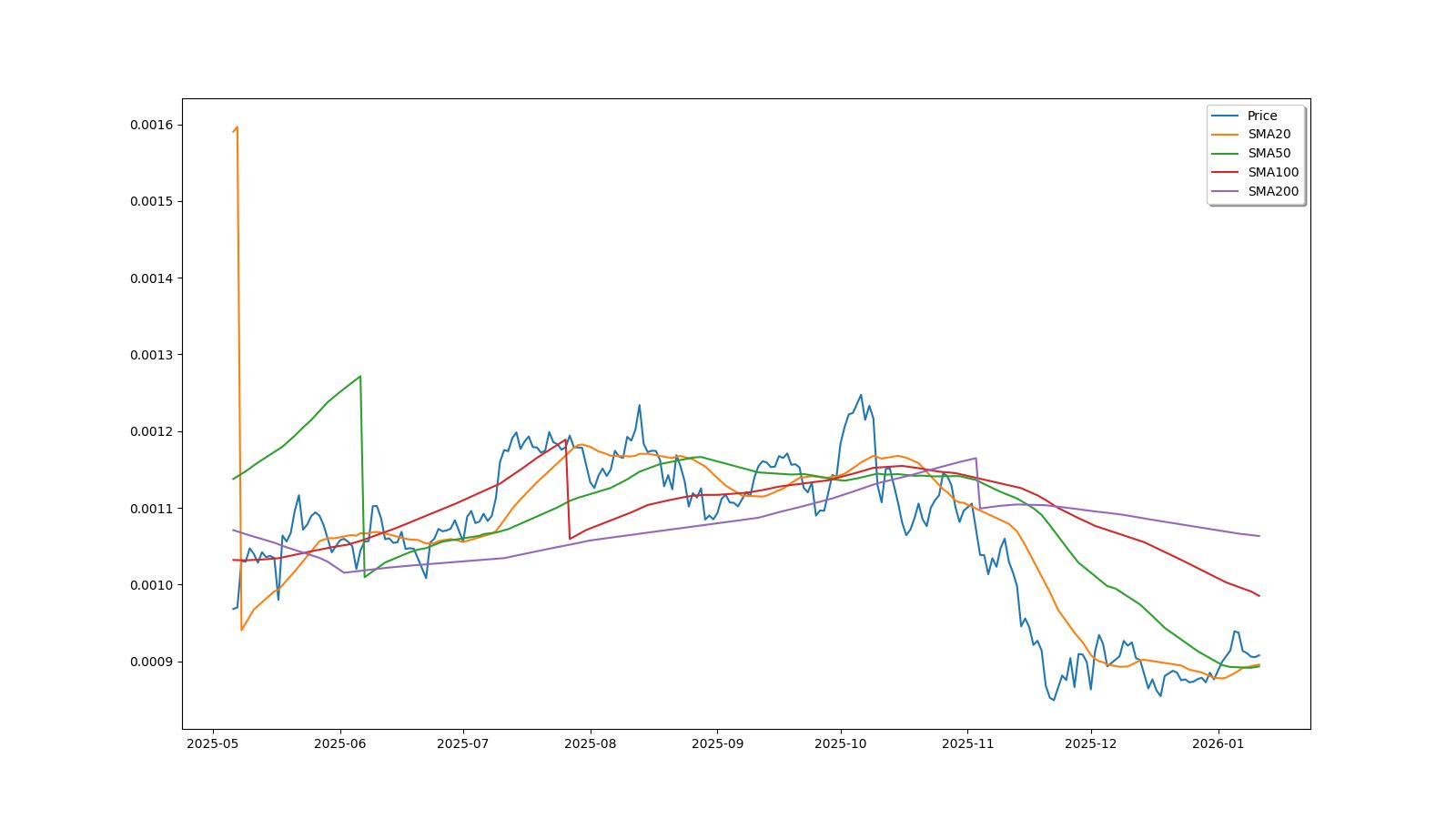Lunyr Simple Moving Averages