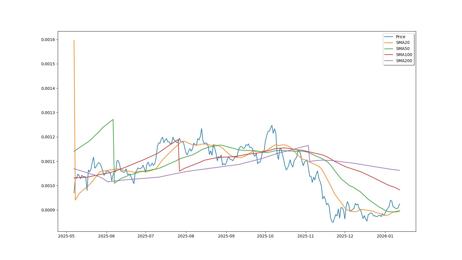 루너 Simple Moving Averages