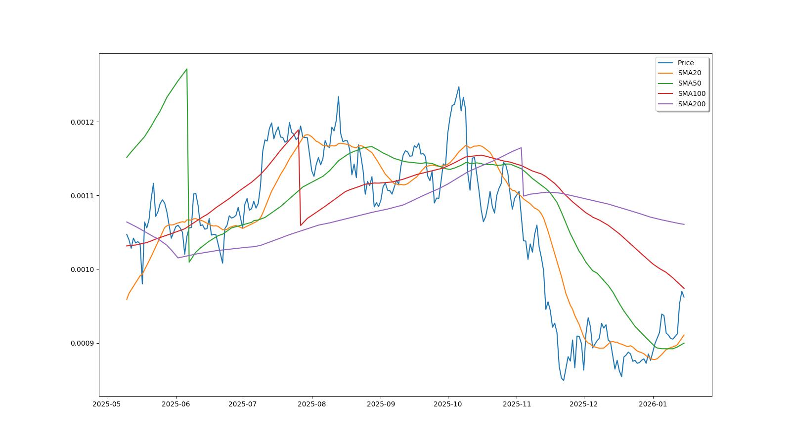 Lunyr Simple Moving Averages