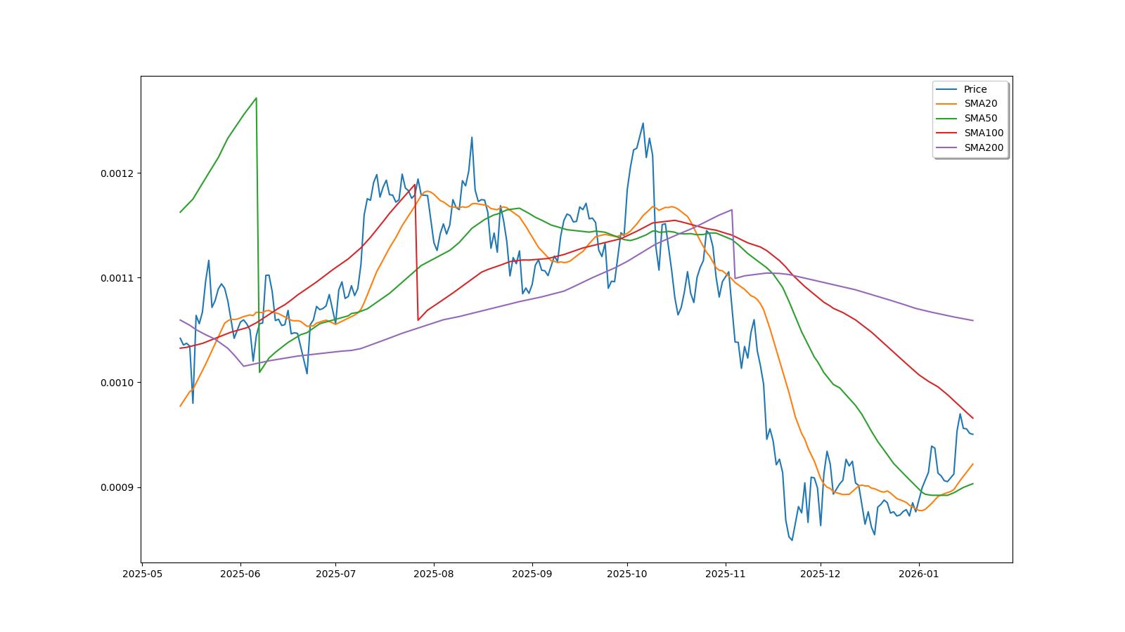 Lunyr Simple Moving Averages
