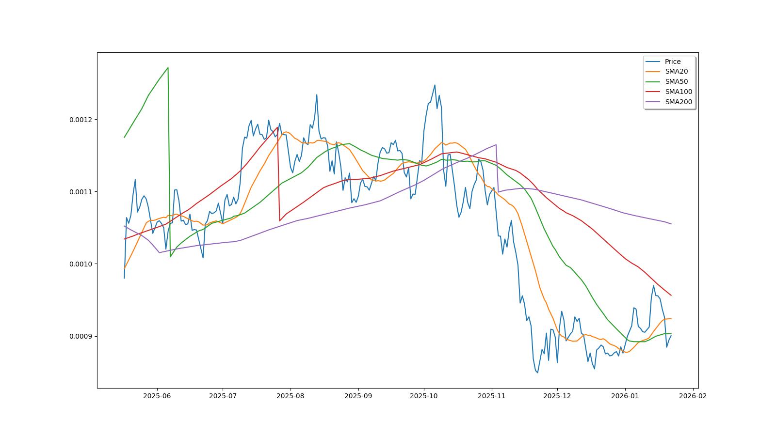 Lunyr Simple Moving Averages