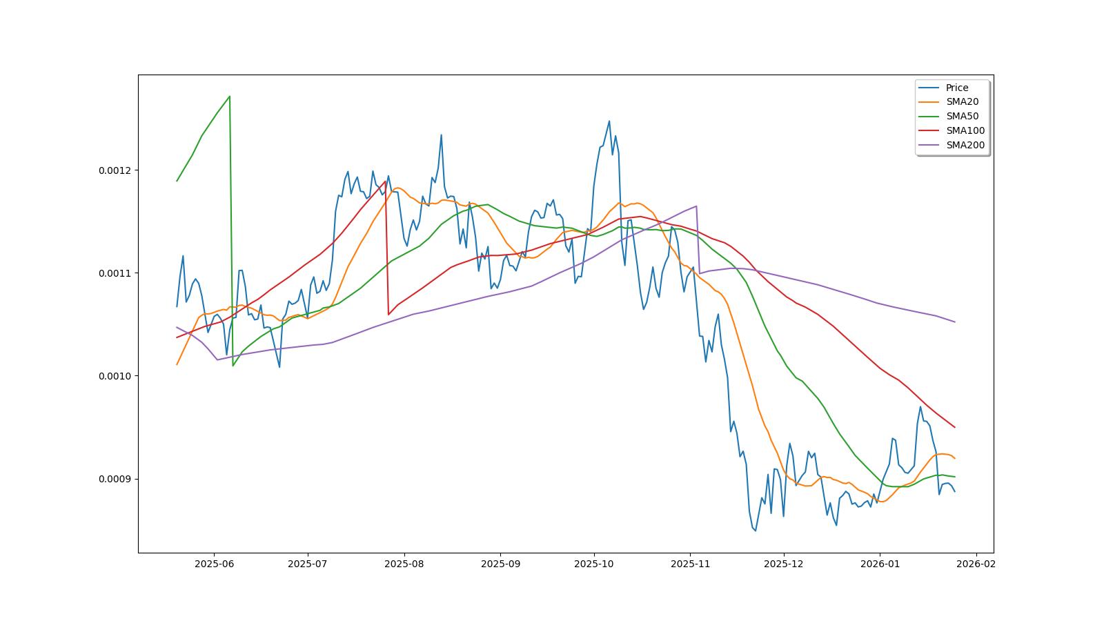 Lunyr Simple Moving Averages