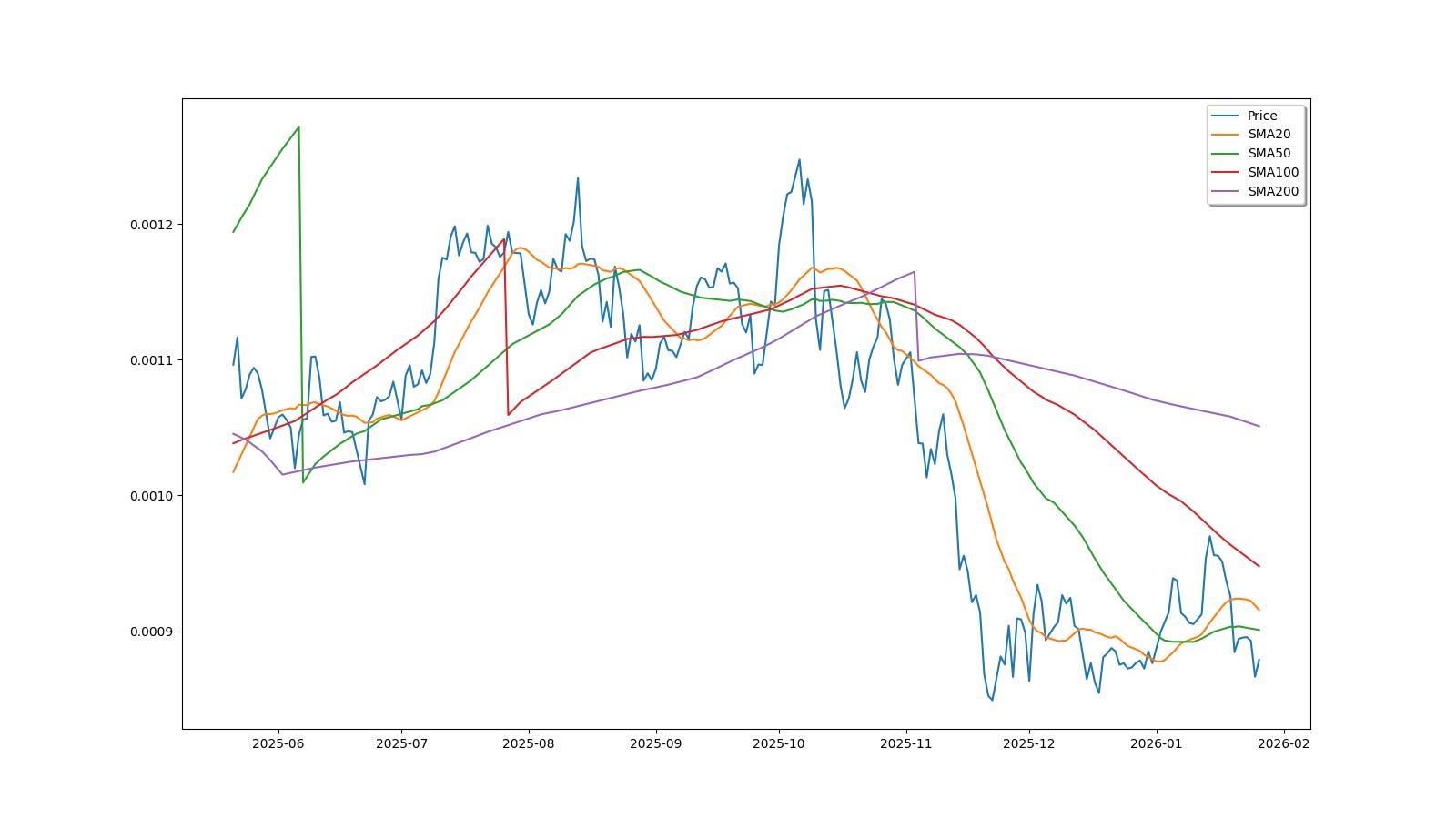 Lunyr Simple Moving Averages