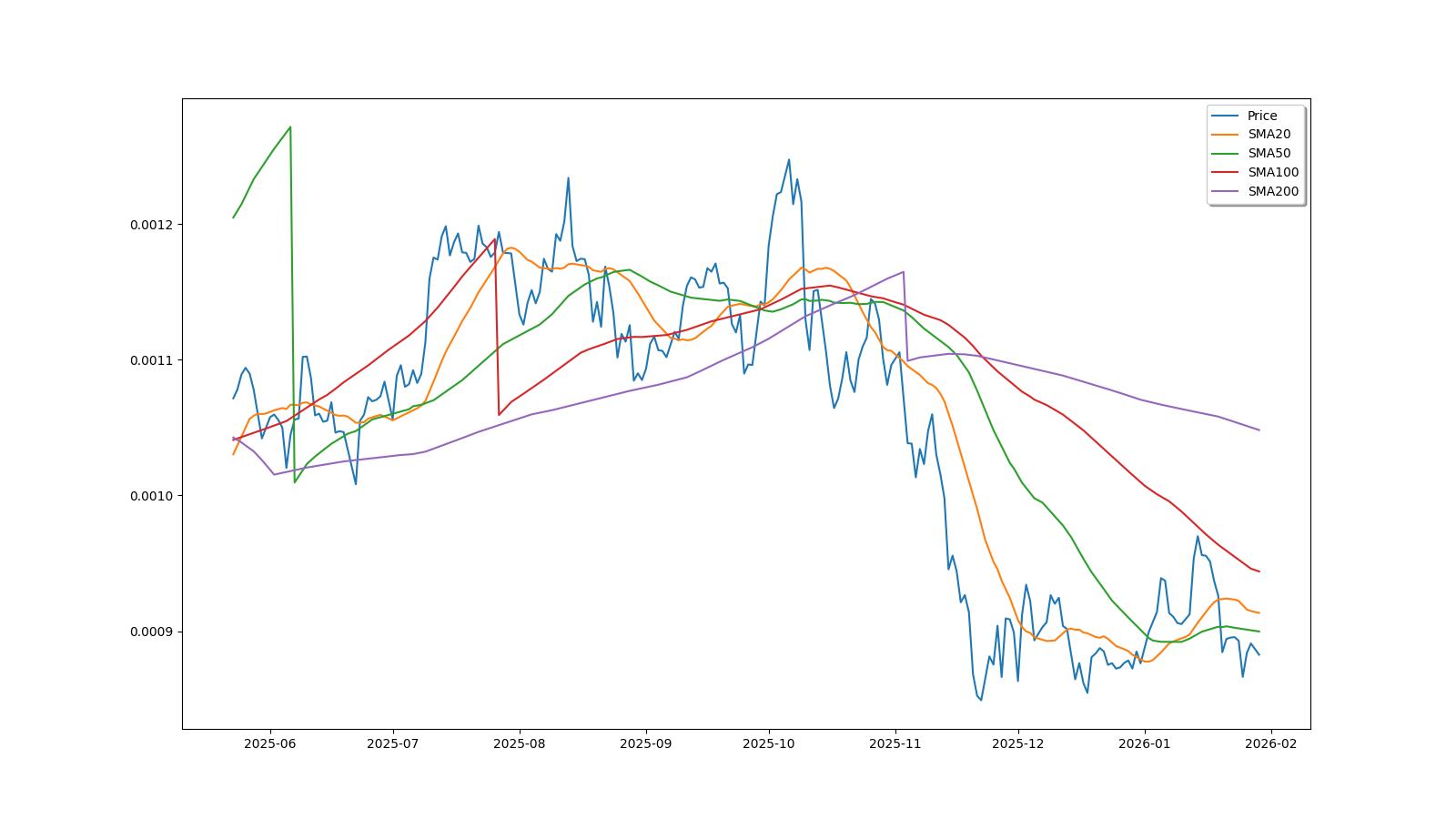 Lunyr Simple Moving Averages