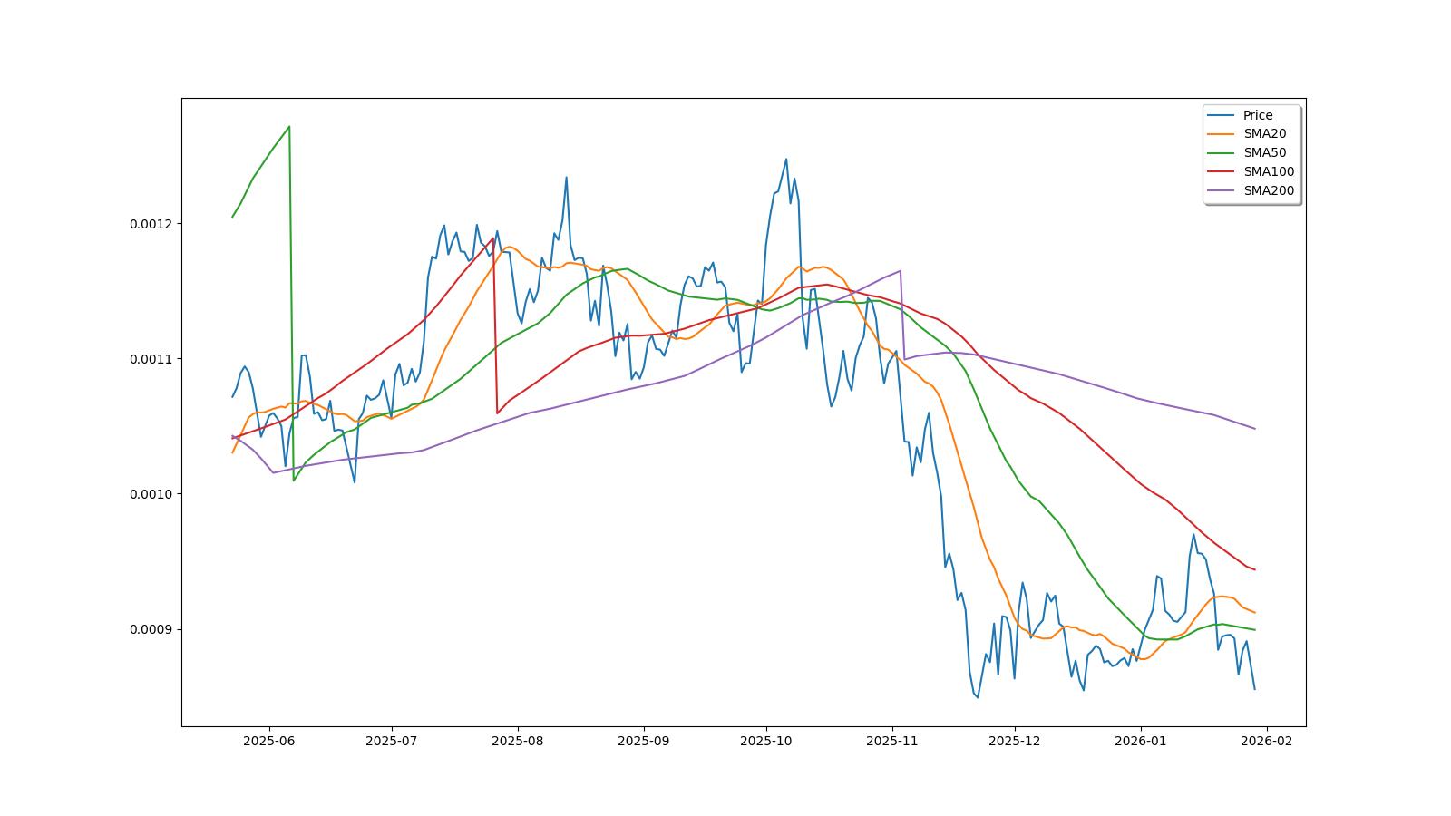 Lunyr Simple Moving Averages