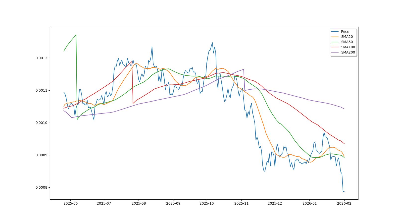 Lunyr Simple Moving Averages