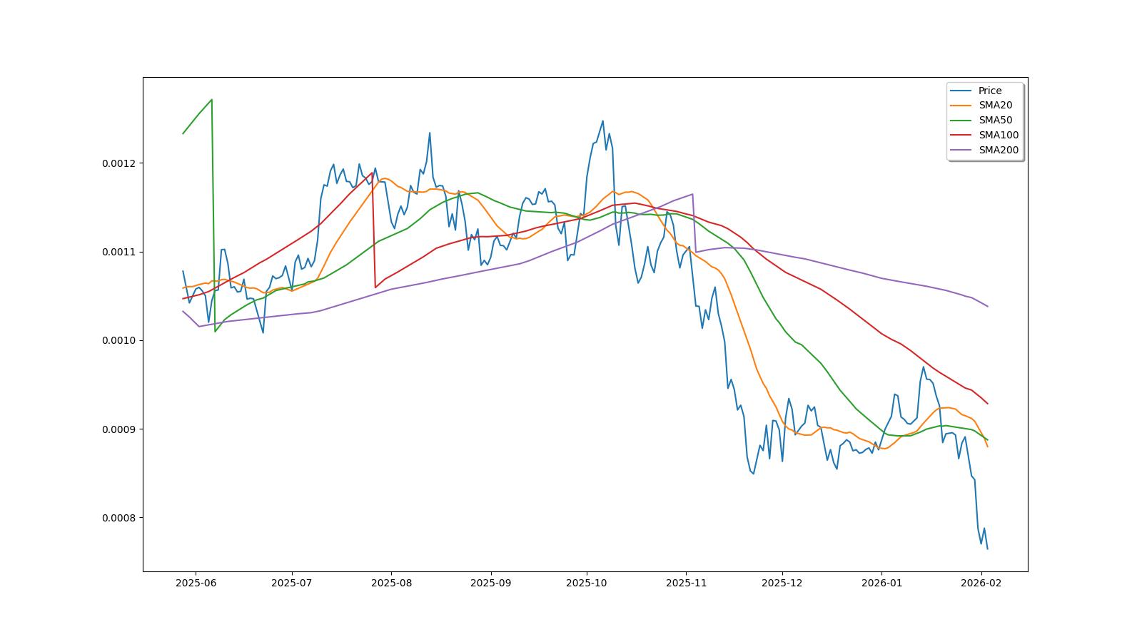 Lunyr Simple Moving Averages