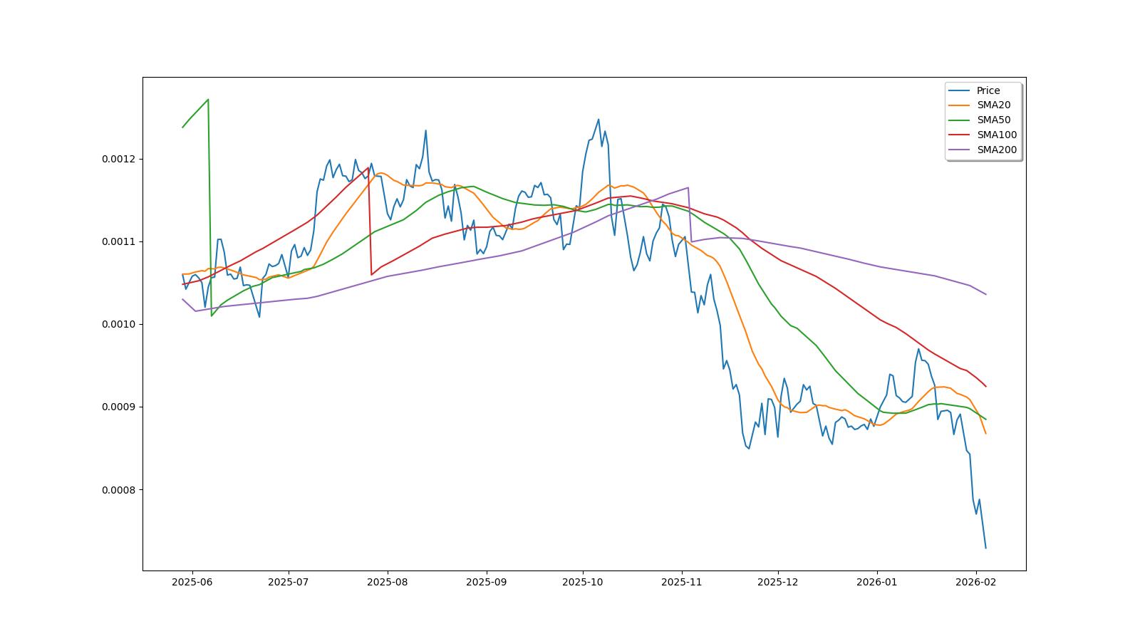 Lunyr Simple Moving Averages