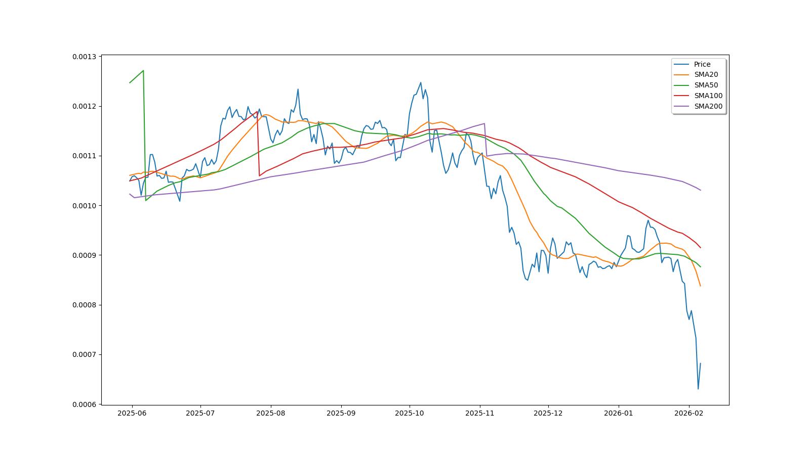 Lunyr Simple Moving Averages