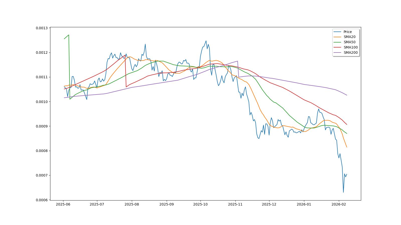 Lunyr Simple Moving Averages