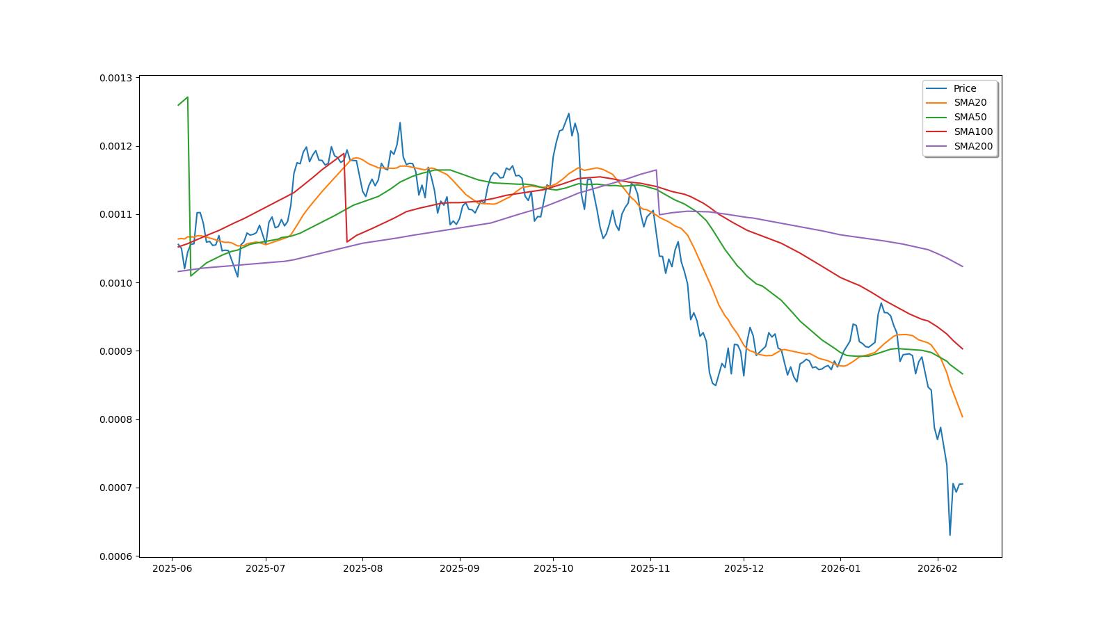 루너 Simple Moving Averages