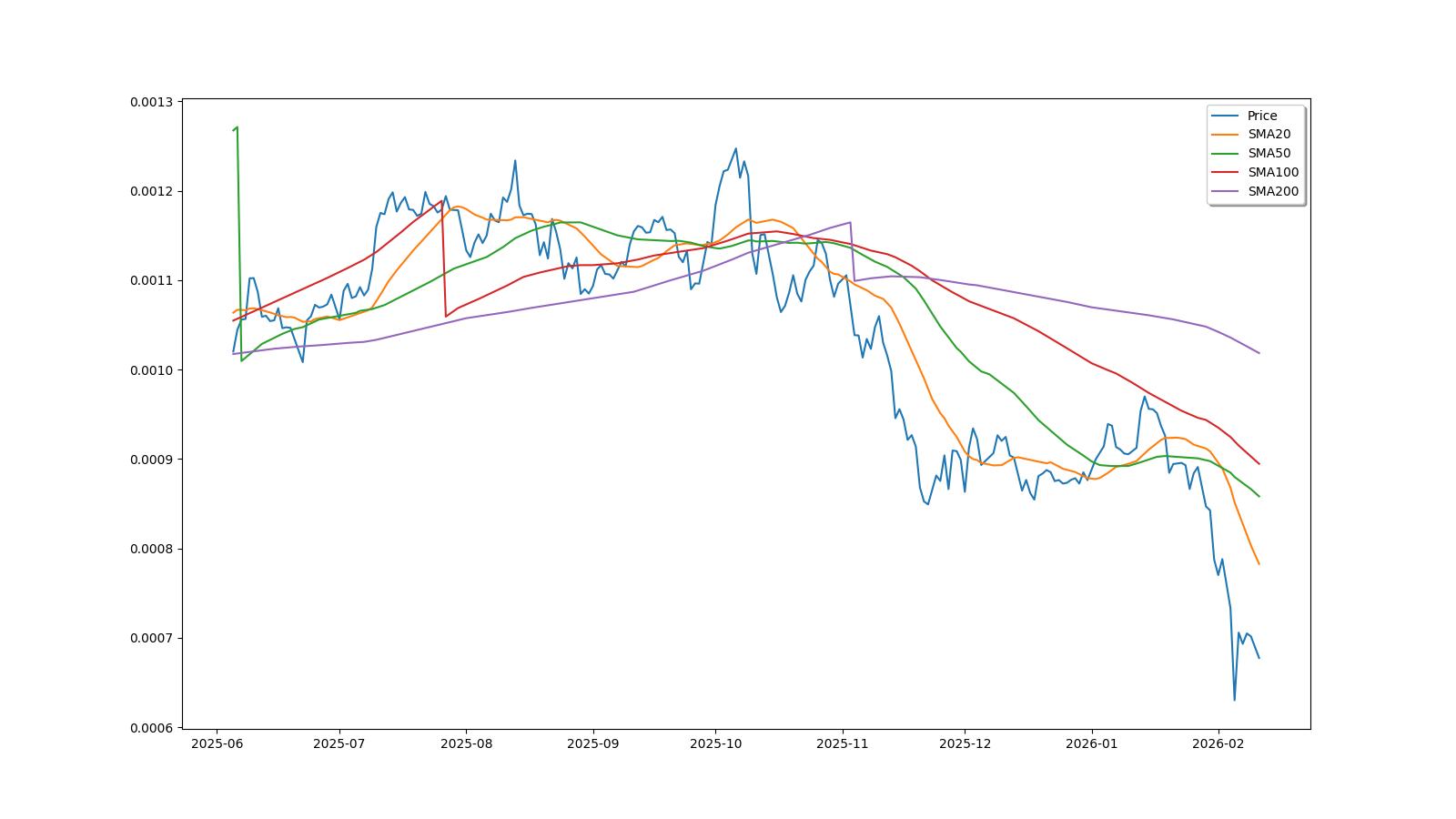 Lunyr Simple Moving Averages