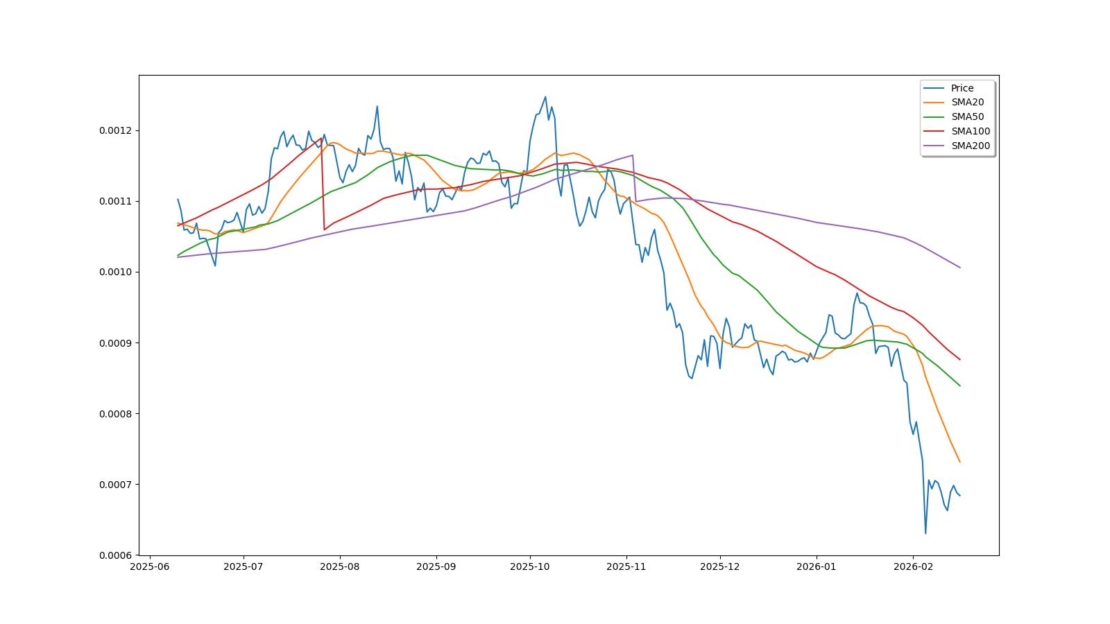 루너 Simple Moving Averages
