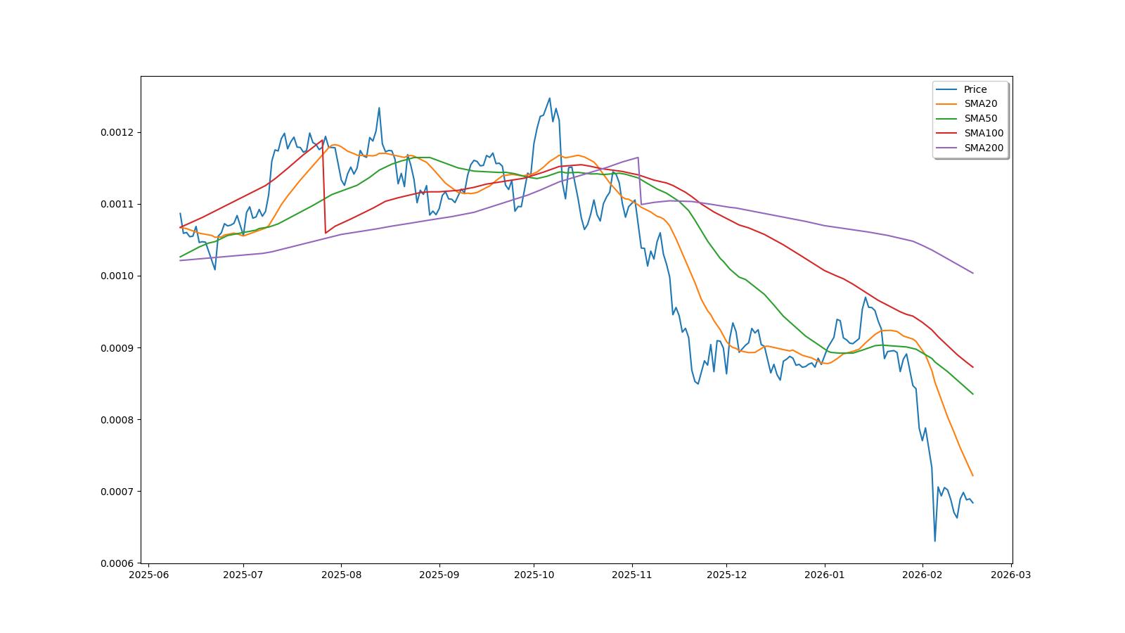 루너 Simple Moving Averages