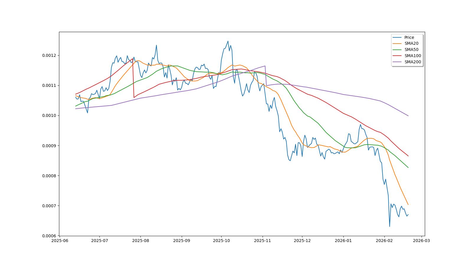 Lunyr Simple Moving Averages