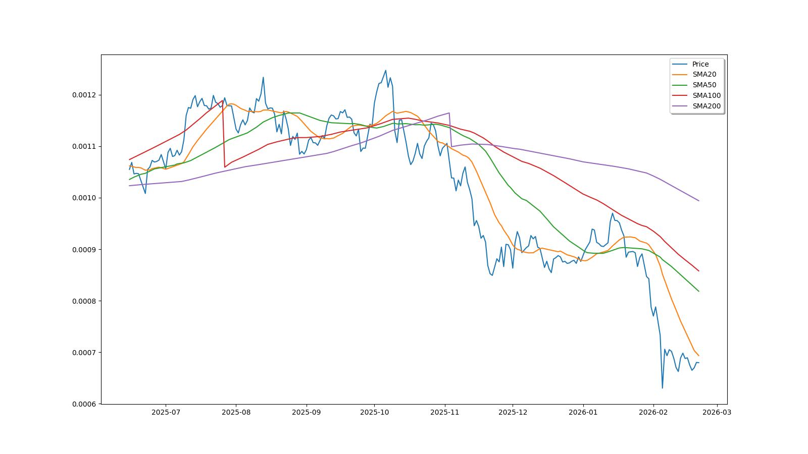 Lunyr Simple Moving Averages