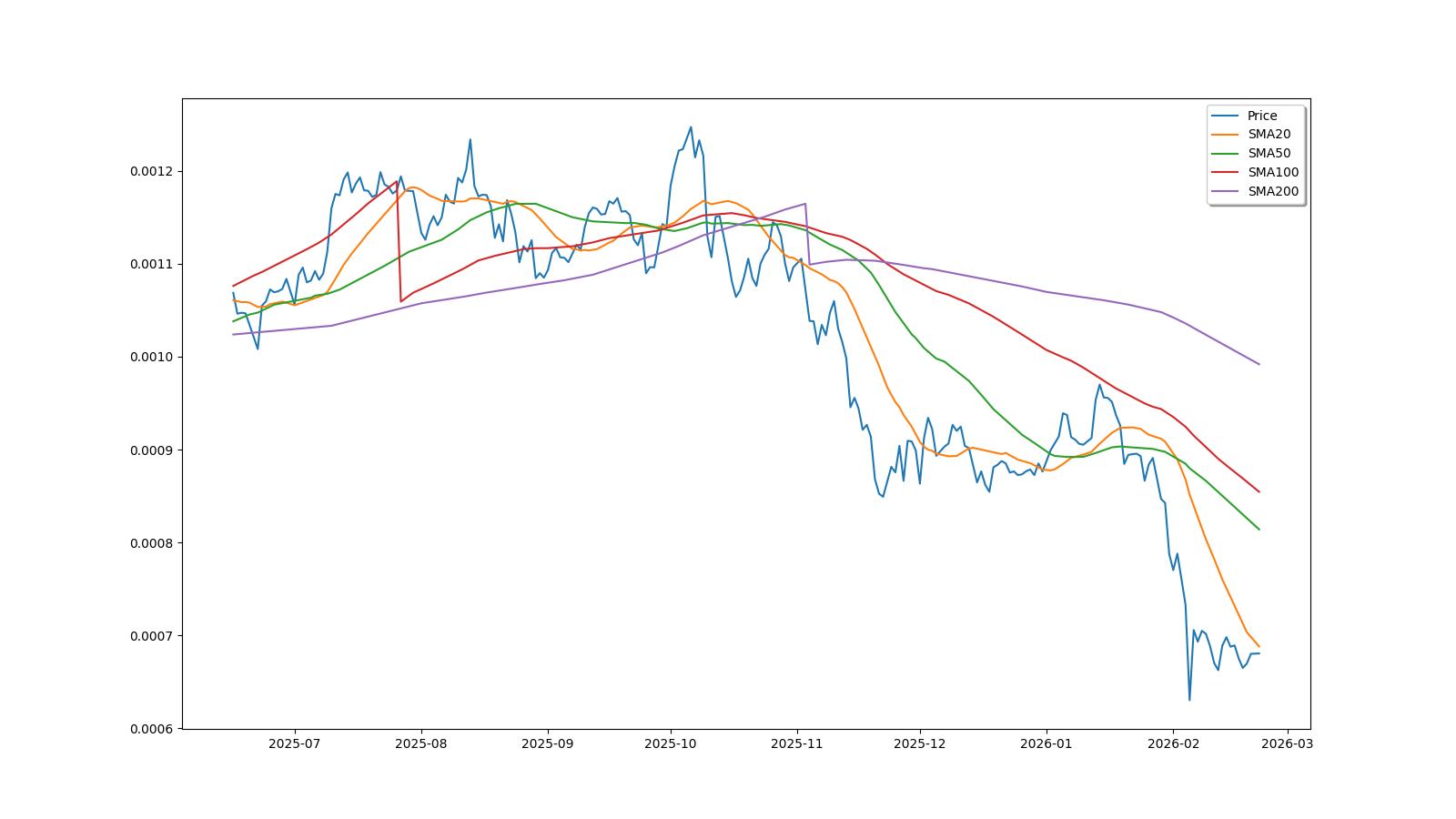 Lunyr Simple Moving Averages