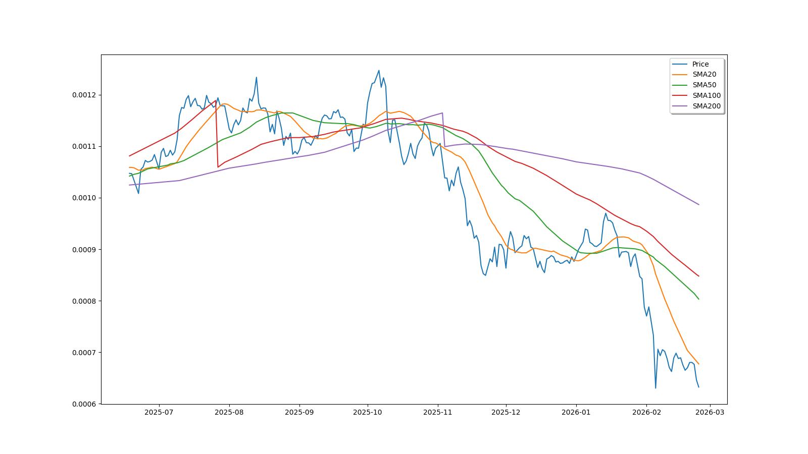 Lunyr Simple Moving Averages