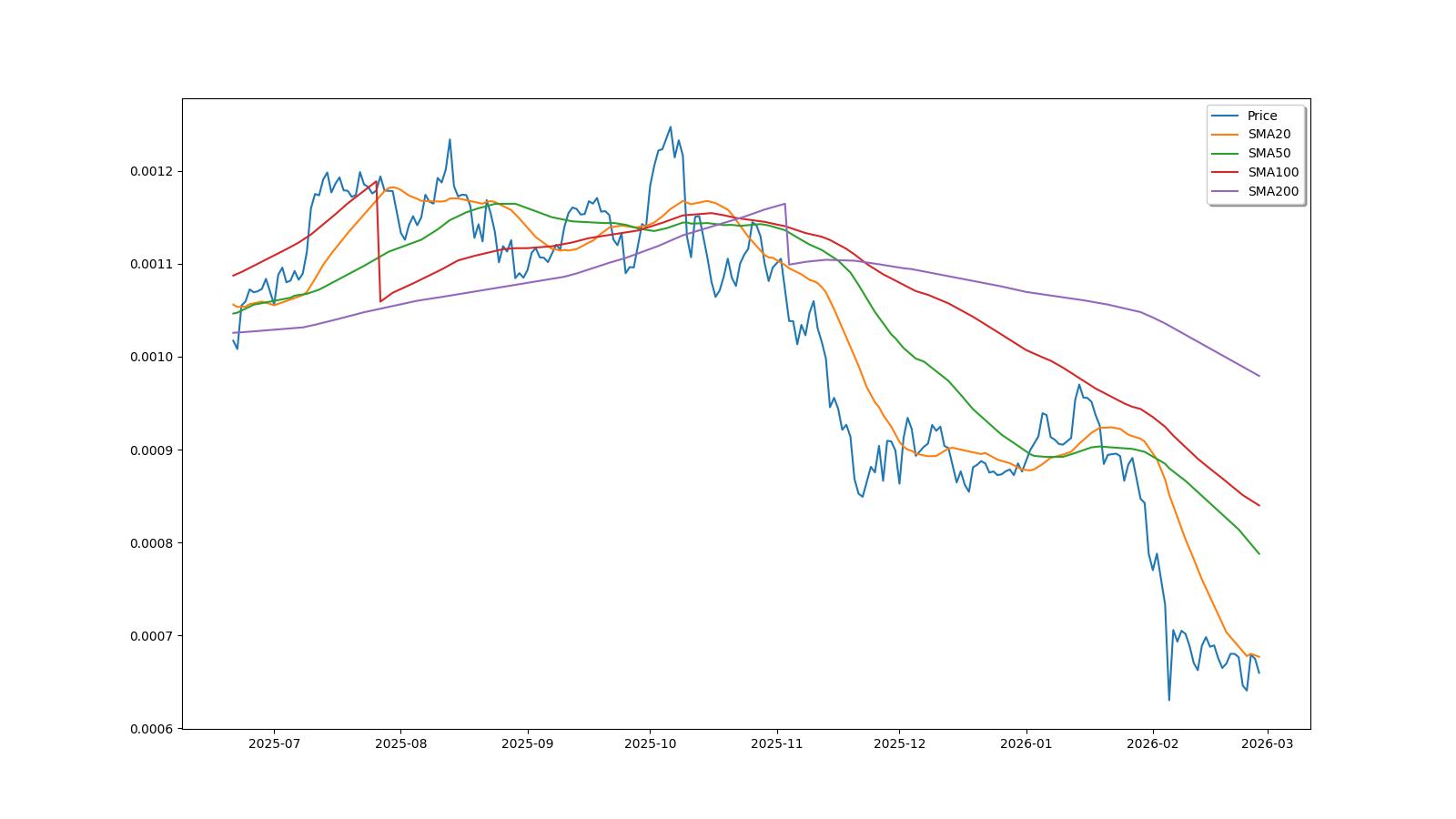 Lunyr Simple Moving Averages