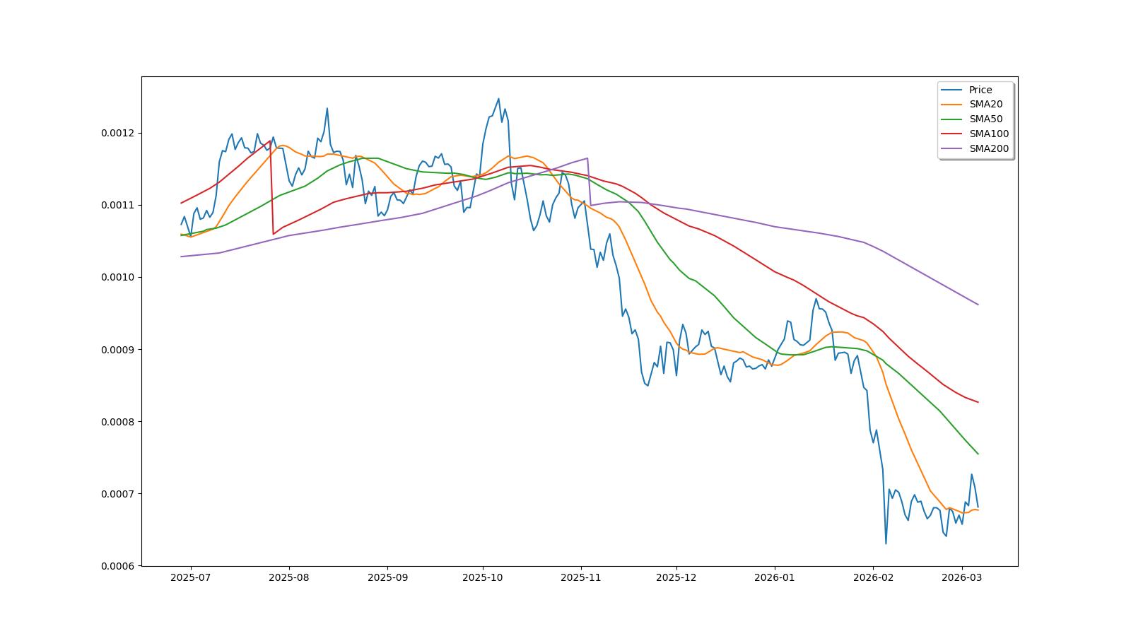 Lunyr Simple Moving Averages