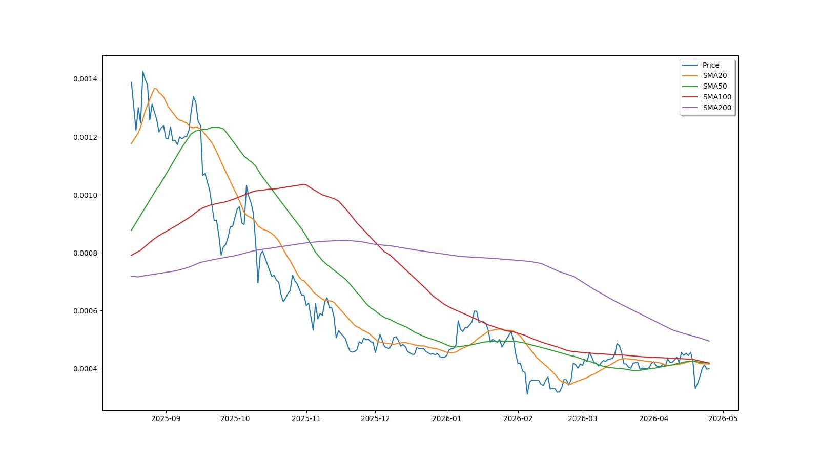 Lush AI Simple Moving Averages