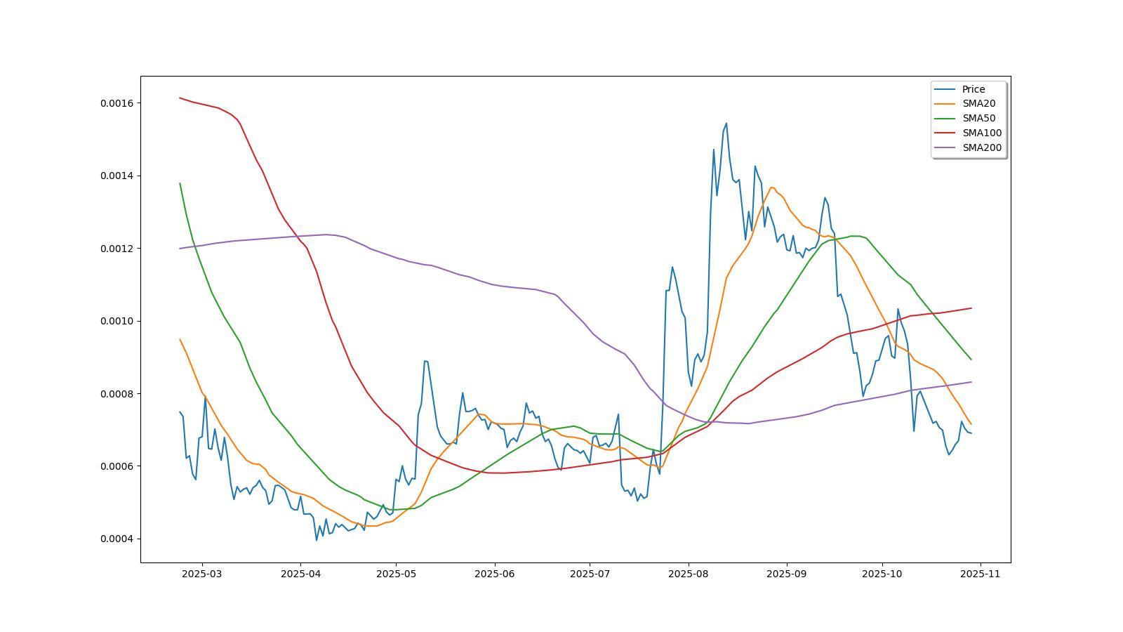 Lush AI Simple Moving Averages