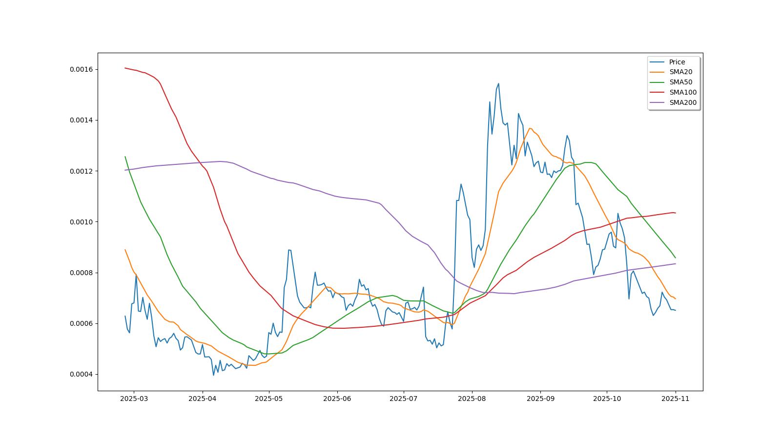 Lush AI Simple Moving Averages