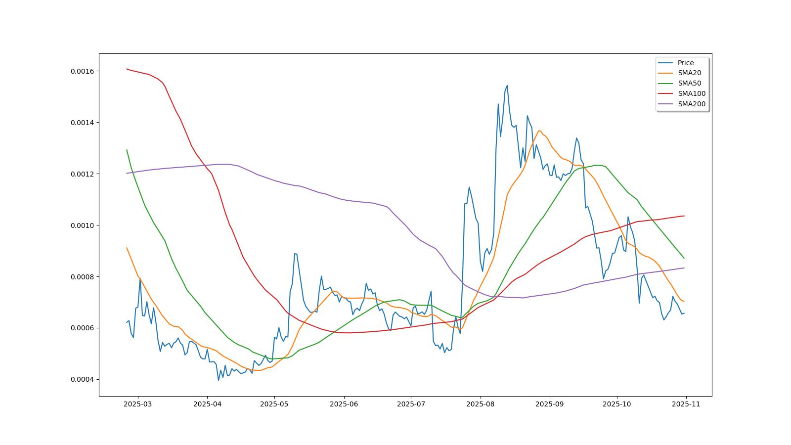 Lush AI Simple Moving Averages