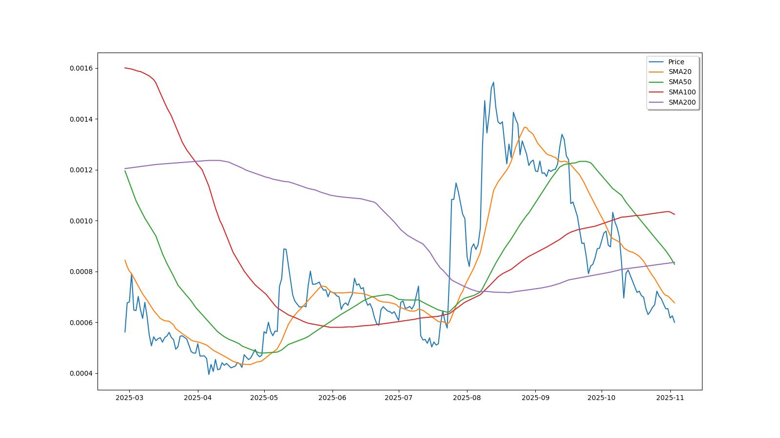 Lush AI Simple Moving Averages