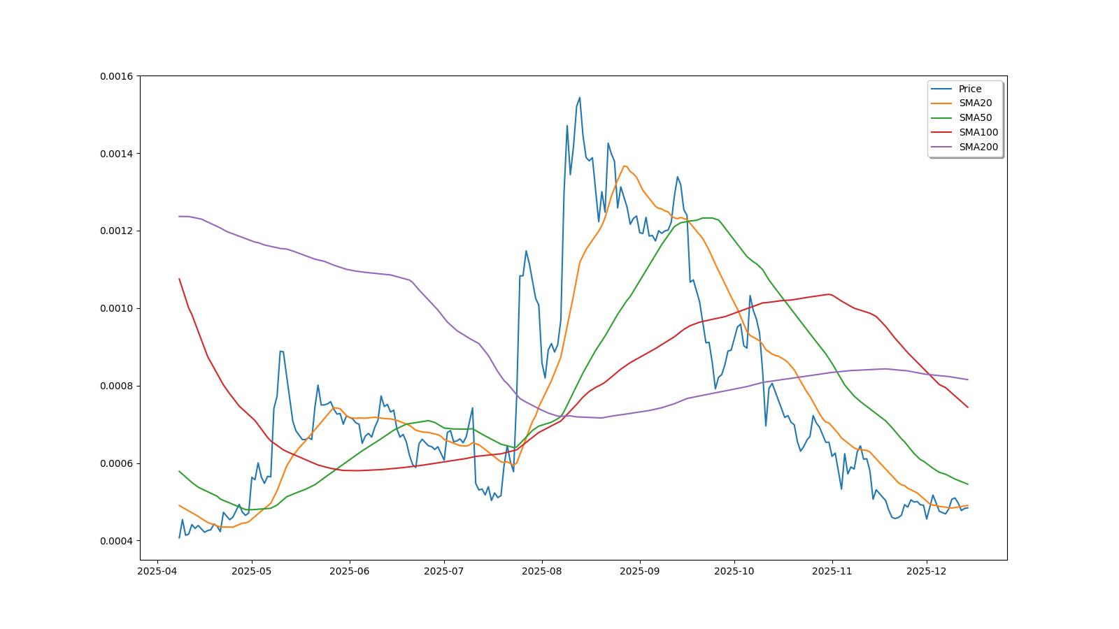 Lush AI Simple Moving Averages