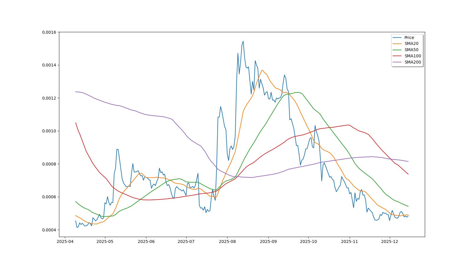 Lush AI Simple Moving Averages
