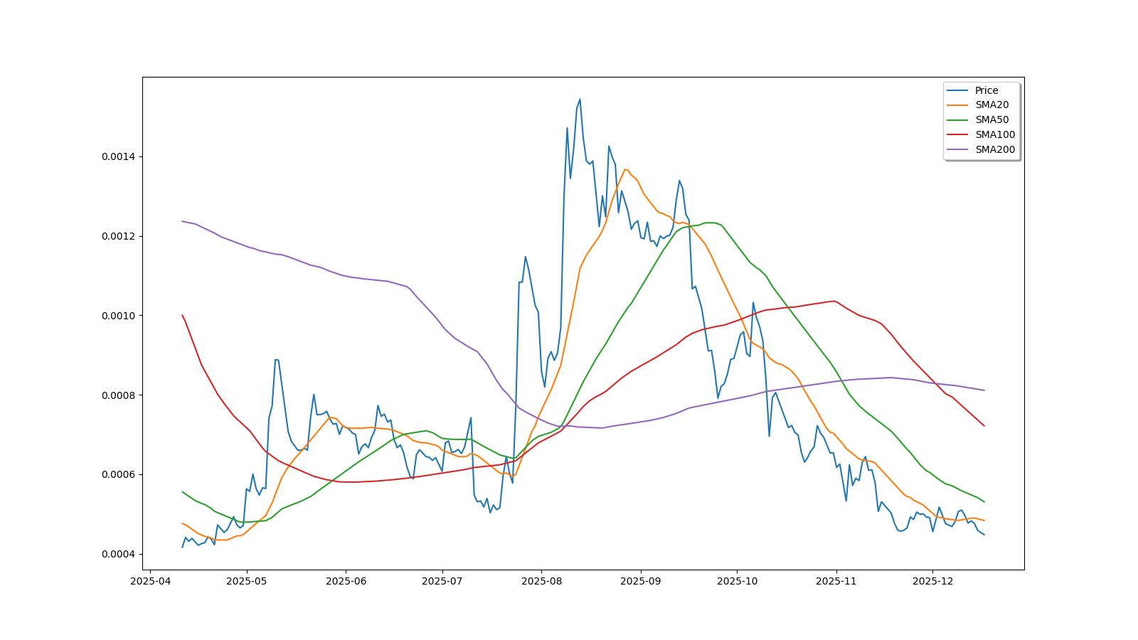 Lush AI Simple Moving Averages