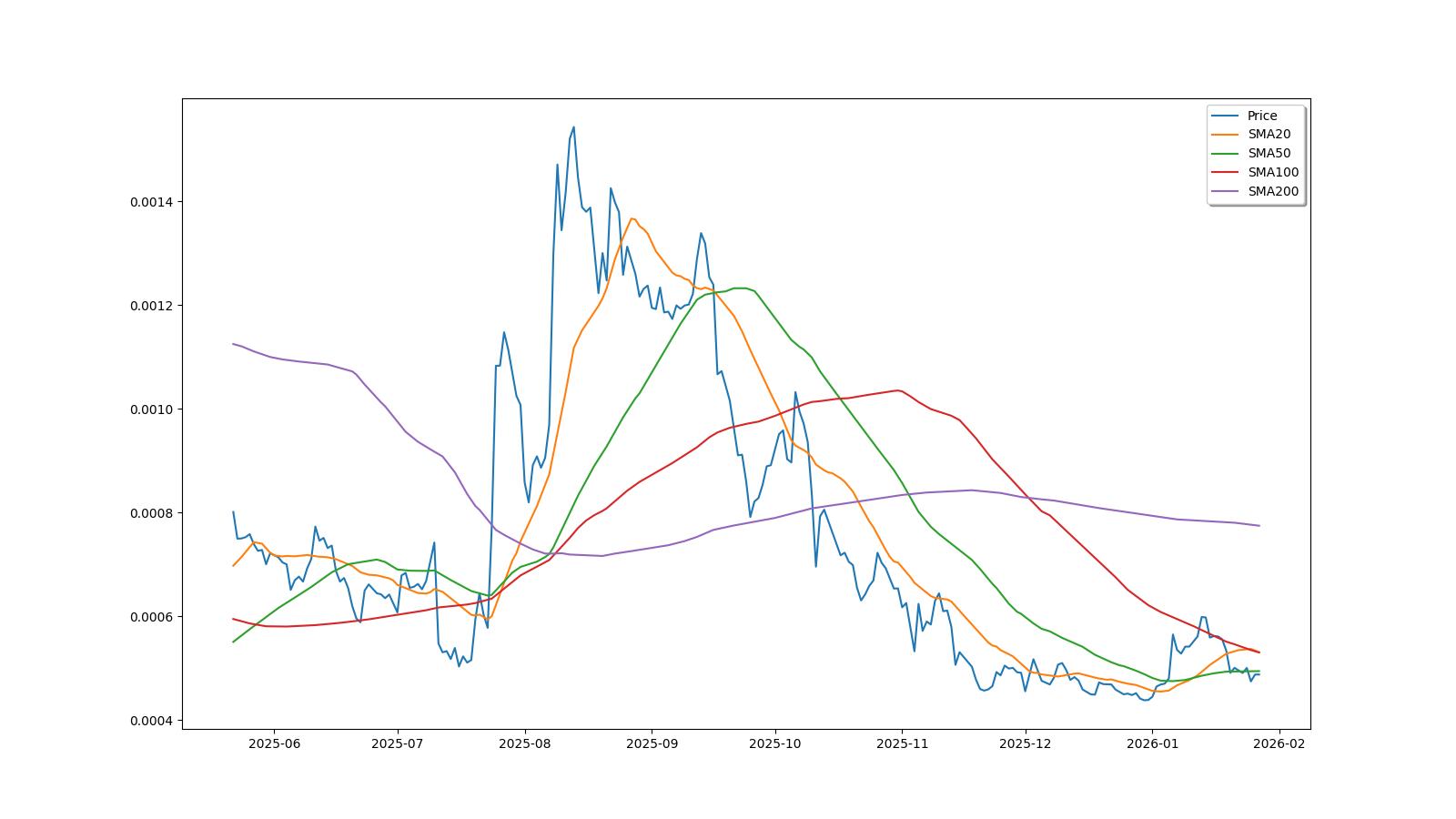 Lush AI Simple Moving Averages
